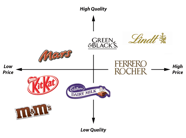 Perceptual Maps – A Visual Representation of Competitors in the Market ...